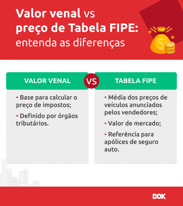Tabela FIPE X Valor Venal: saiba a diferença de uma vez por todas | DOK